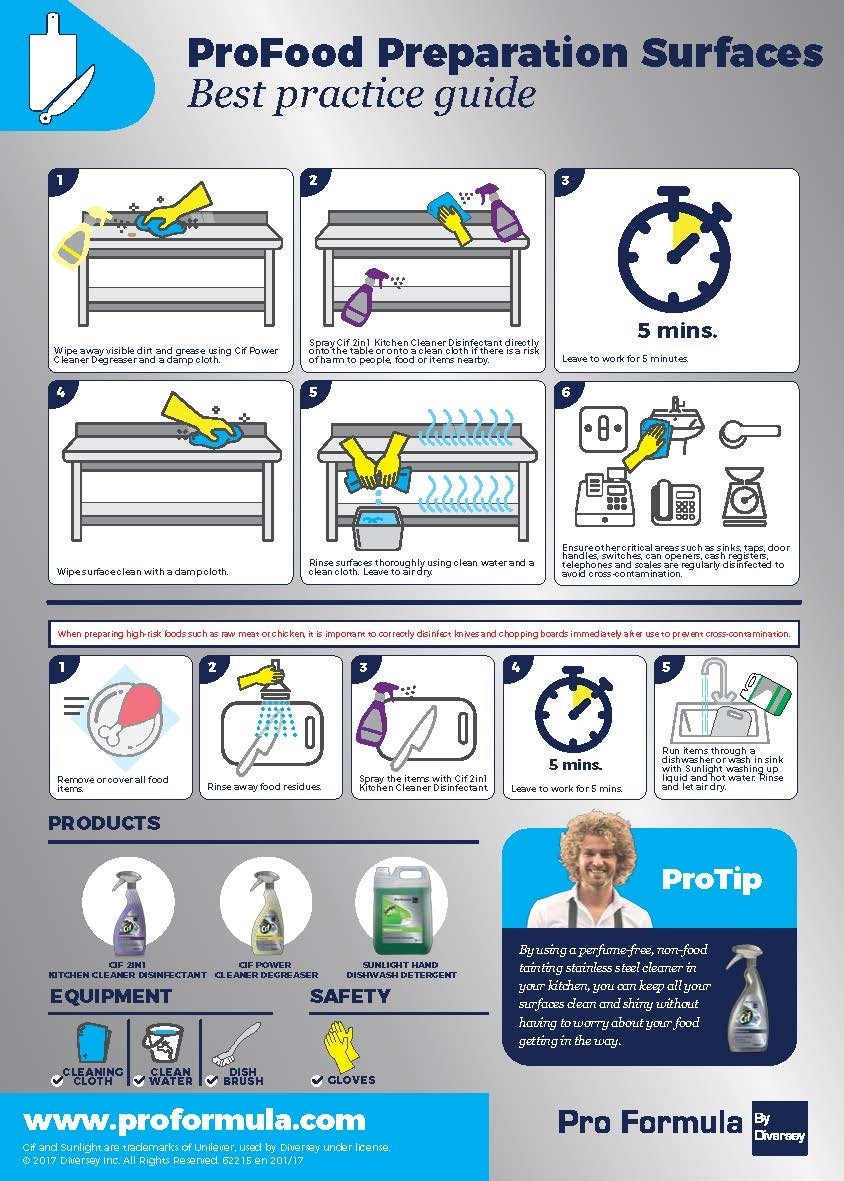 Professional Kitchen Cleaning: Checklists, Products & Best Practices